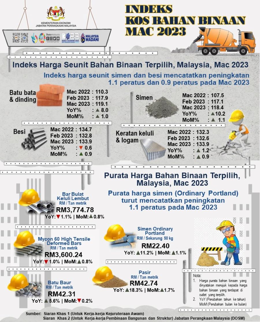 Harga besi, simen terus catat peningkatan pada Mac 2023 - DOSM ...