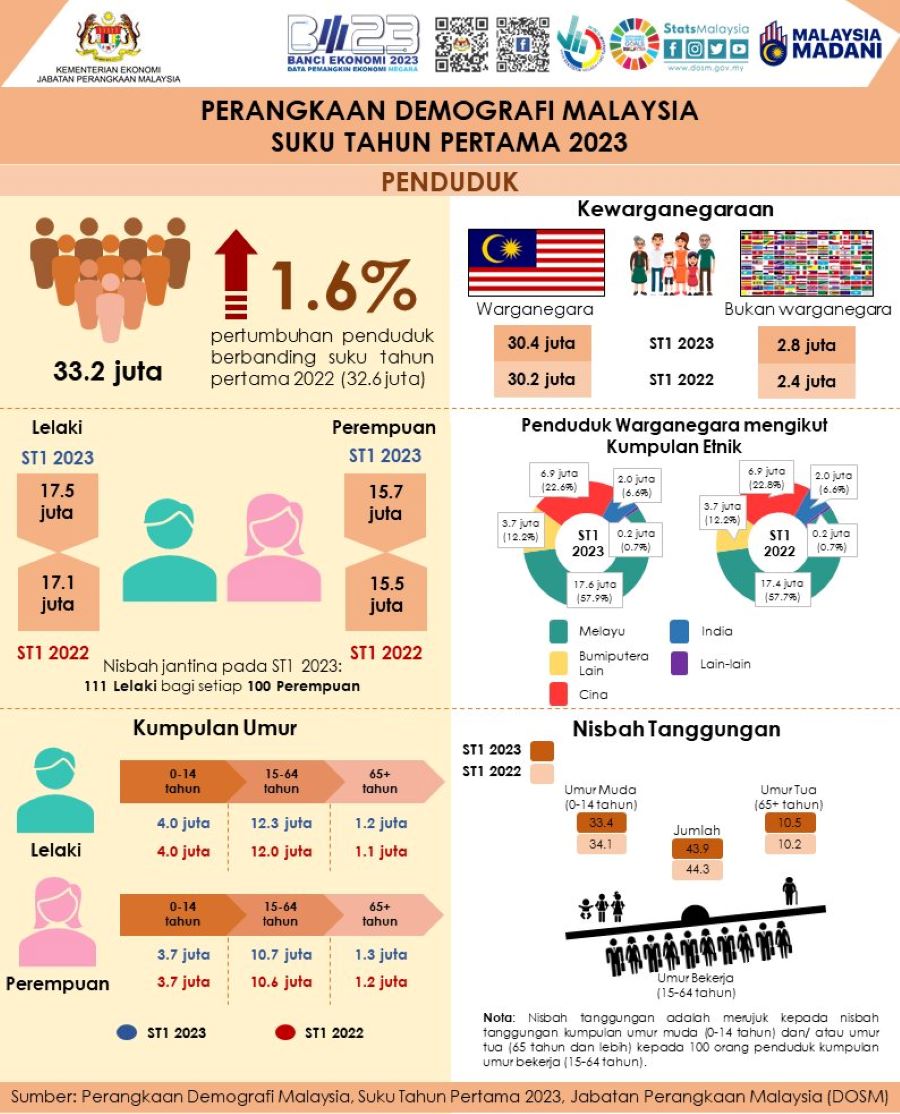 Jumlah penduduk Malaysia cecah 33.2 juta pada suku pertama - DOSM ...