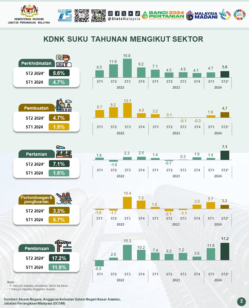 KDNK Malaysia dijangka berkembang 5.8% pada suku kedua 2024 - DOSM ...